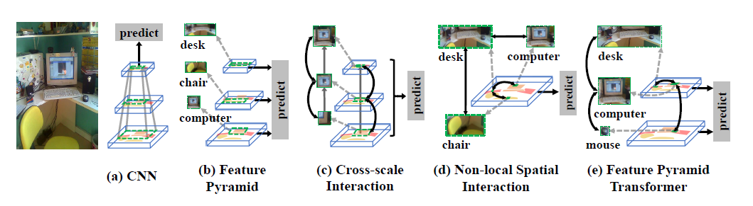 Feature Pyramid Transformer论文阅读翻译 -- 2020ECCV_fpt特征融合-CSDN博客