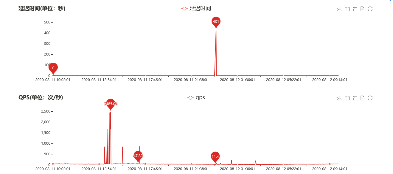 Golang 数据可视化利器 go-echarts ，实际使用-CSDN博客