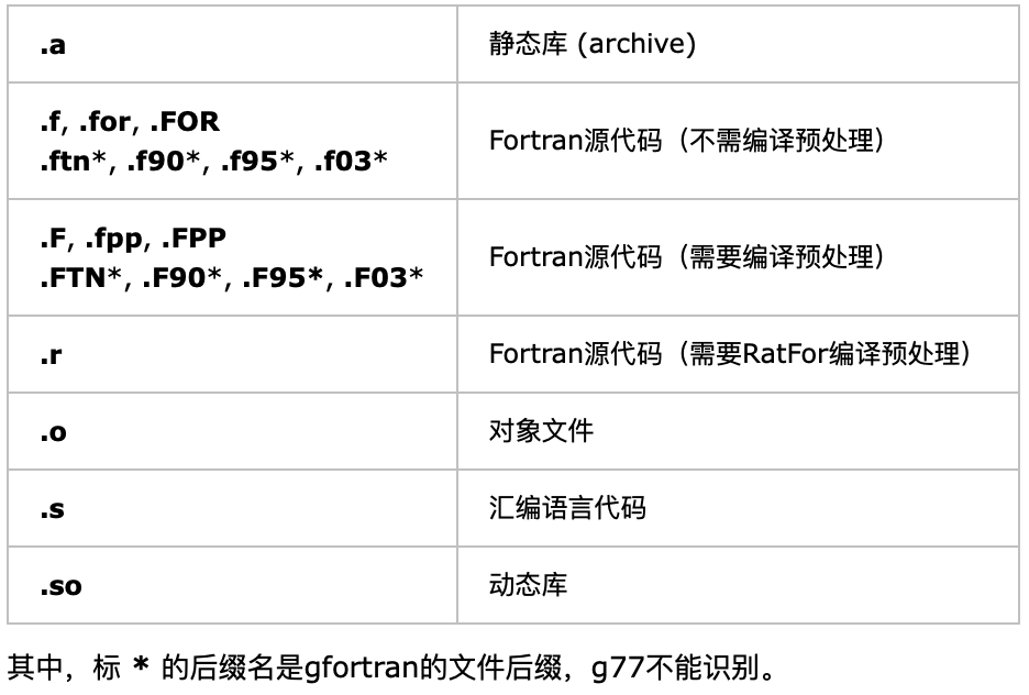 Mac上Fortran环境搭建_mac compiler gfortran-CSDN博客