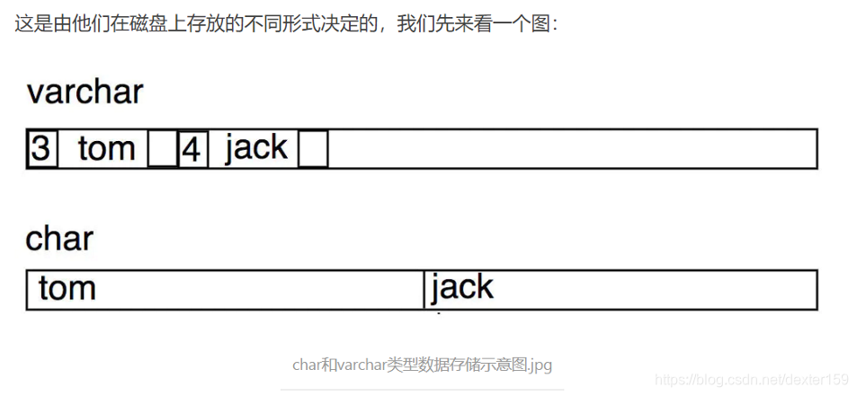 数据库:char , Varchar 和varchar2的使用区别定长字段和不定长字段区别 Csdn博客