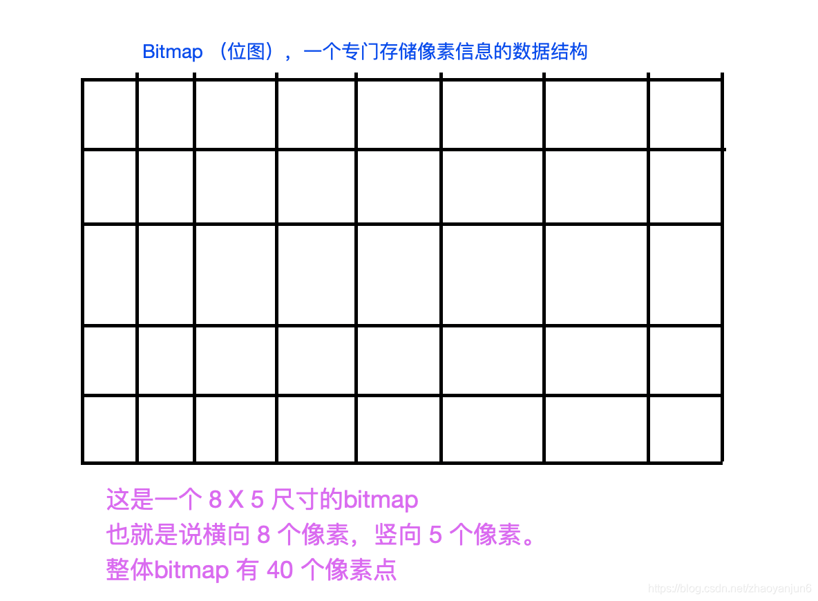 Android Bitmap 研究与思考(上篇)bitmap 赵彦军 Csdn博客