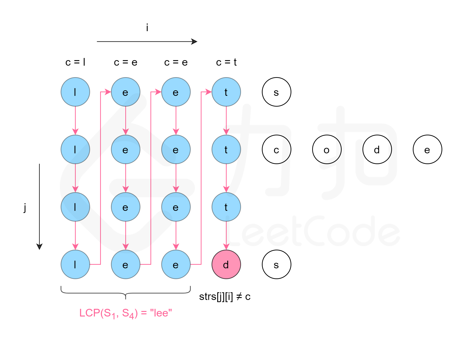 算法：最长公共前缀（longest Common Prefix）。 Csdn博客 