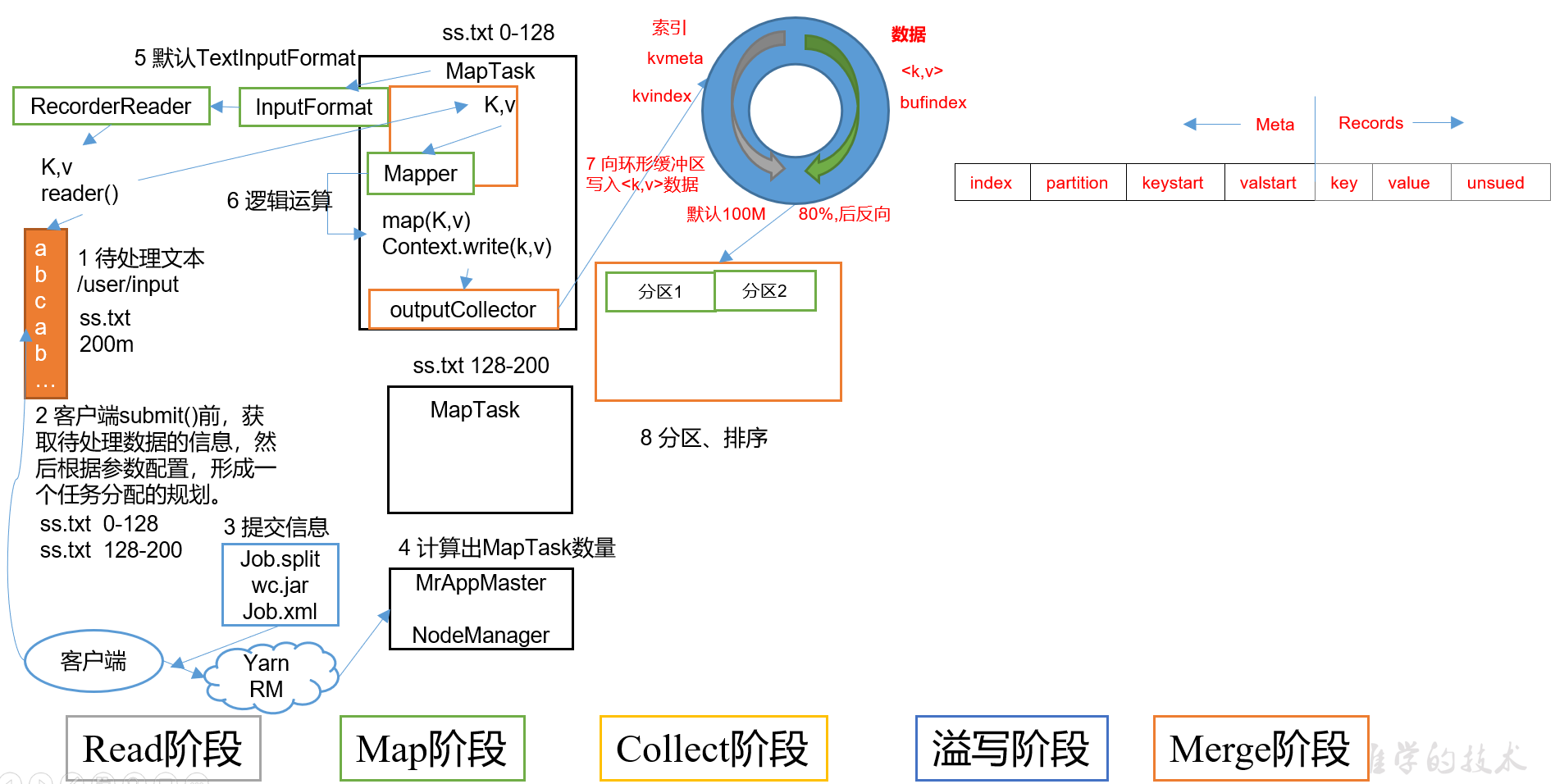 MapTask的工作机制_maptask包含以下哪些阶段-CSDN博客