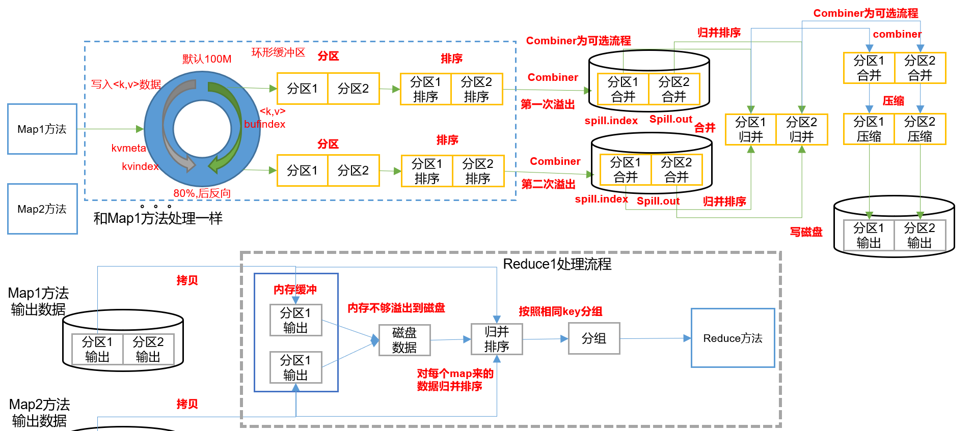 ReduceTask 工作机制_reduce为什么要分为两个reducetask-CSDN博客