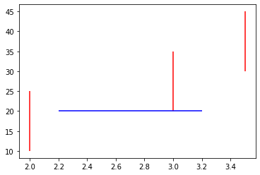 Matplotlib 常用可视化操作_plt.vlines-CSDN博客