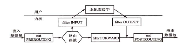 防火墙的基本概念及iptables四表五链详解_iptables prerouting链作用-CSDN博客