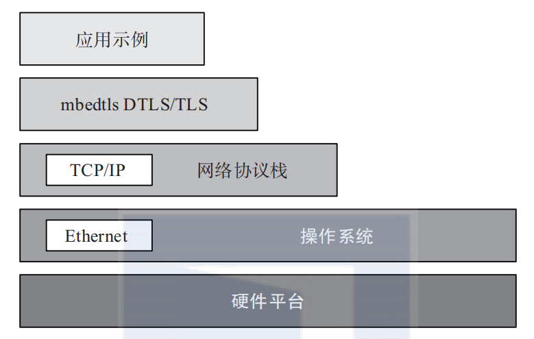 LInux安装mbedtls_mbedtls移植开发板linux-CSDN博客