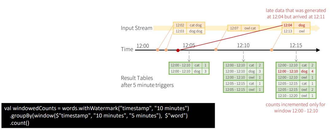 Spark Streaming的流数据处理和分析sparkreadstream Csdn博客