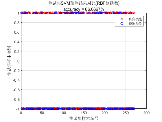 LIBSVM实验-在matlab中使用heart_scale数据集_libsvm matlab heart-CSDN博客