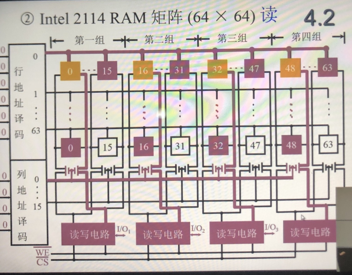 Day9.动态RAM与静态RAM -计算机组成原理_静态ram单元电路-CSDN博客