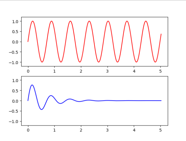 Python程序设计使用matplotlib绘制多个子图2、利用numpy模块和matplotlib模块绘制ye Xxsin2πx以及ysin2π Csdn博客
