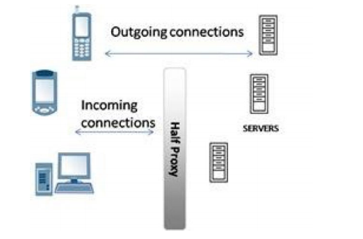 F5从入门到放弃-1_f5反向代理-CSDN博客