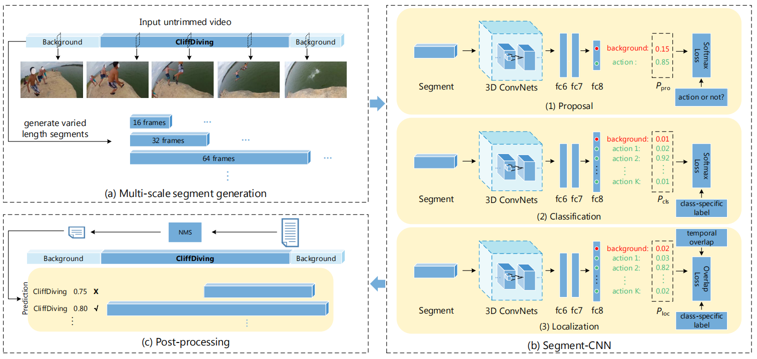 完全监督时序动作定位Fully Supervised Temporal Action Localization 论文阅读_时序动作定位模型-CSDN博客