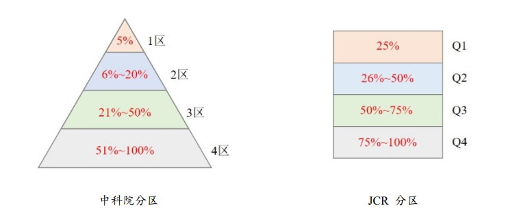 SCI期刊分区-JCR分区 & 中科院分区_Kai-Xuan-CSDN博客