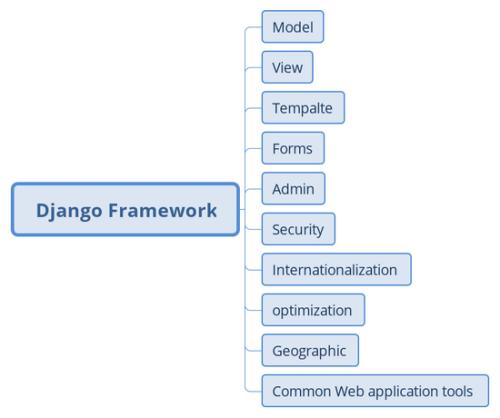 Django：基于python的web开发框架django是python的一个web开发框架底层是基于c语言实现的。 A 对 B 错