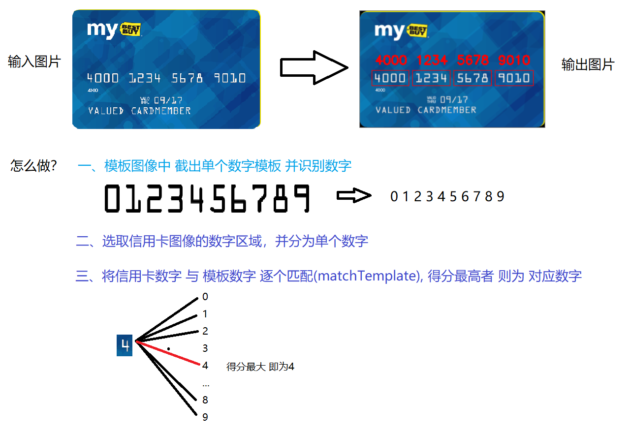 OpenCV计算机视觉实战 - Task2 - 信用卡数字识别【项目实战】-CSDN博客