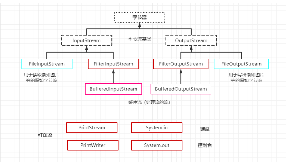 IO流(IO流架构图、IO操作步骤、基本输入流、缓冲处理流、转换处理流、对象流、Commins-io)_系统io路径架构图-CSDN博客