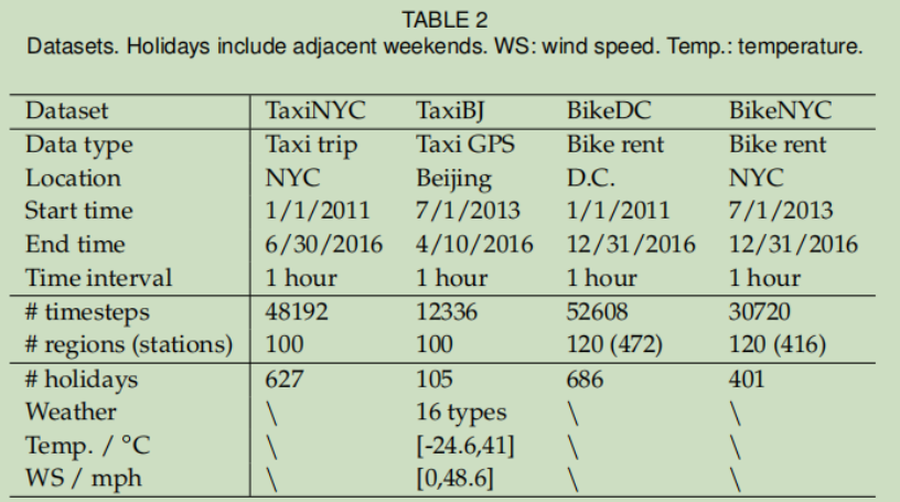 MVGCN 人群流量预测模型 笔记_predicting citywide crowd flows in irregular regio-CSDN博客