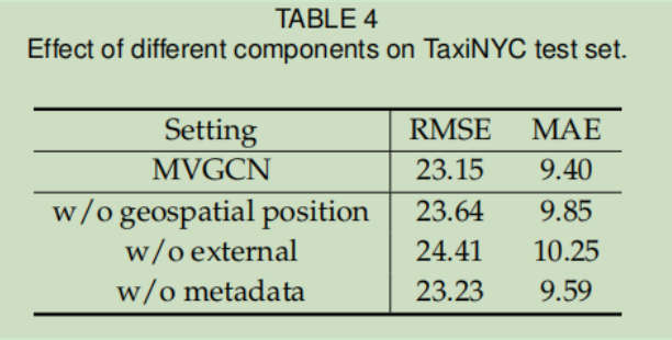 MVGCN 人群流量预测模型 笔记_predicting citywide crowd flows in irregular regio-CSDN博客