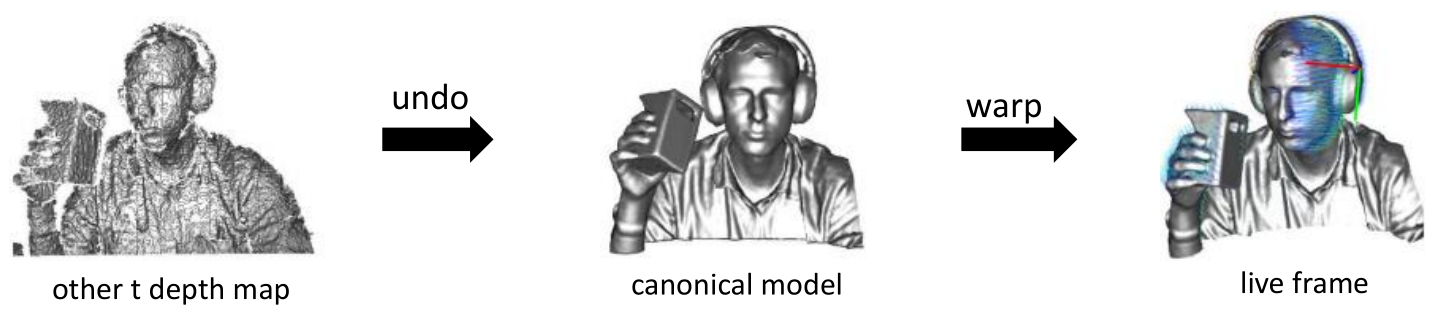 Dynamic Fusion 总结（根据论文：《DynamicFusion: Reconstruction and Tracking of ...