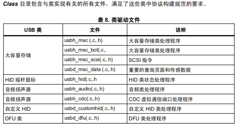 Stm32 Usb学习系列一 ：usb与usb库的介绍stm32 Usb Csdn博客 