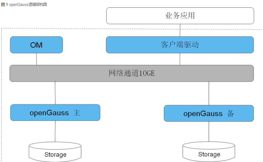 opengauss功能及特性_opengauss版本号采用点分位命名规则(x.y.z)模式,其中x表示架构变更版本,y表示-CSDN博客