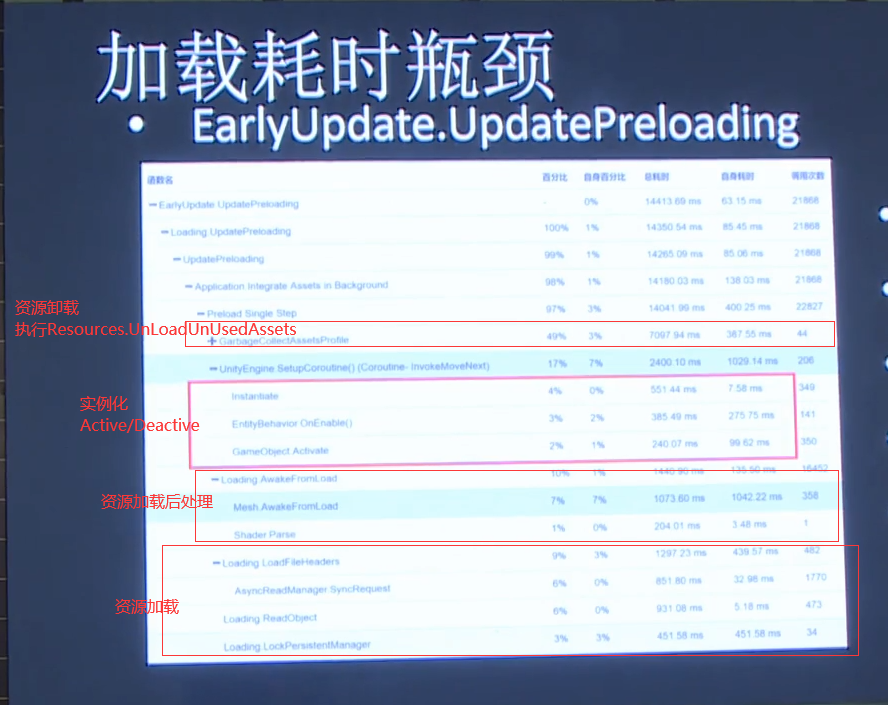 Unity资源加载 耗时瓶颈分析，async Upload Pipeline和background Loading Priority Unity Profiler 加载耗时 Csdn博客