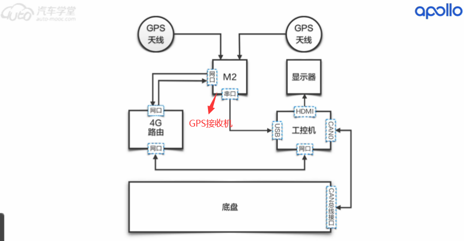 Apollo自动驾驶实践课（1）——Apollo硬件连接集成_apollo1.0硬件安装-CSDN博客