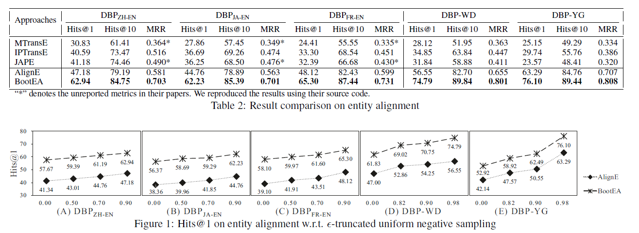 论文简读-BootEA-《Bootstrapping Entity Alignment with Knowledge Graph Embedding》-CSDN博客