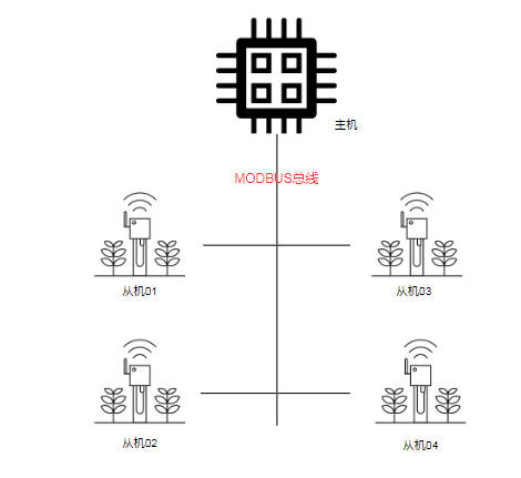 STM32 MODBUS协议-简介及接入 FreeMODBUS_libmodbus stm32-CSDN博客