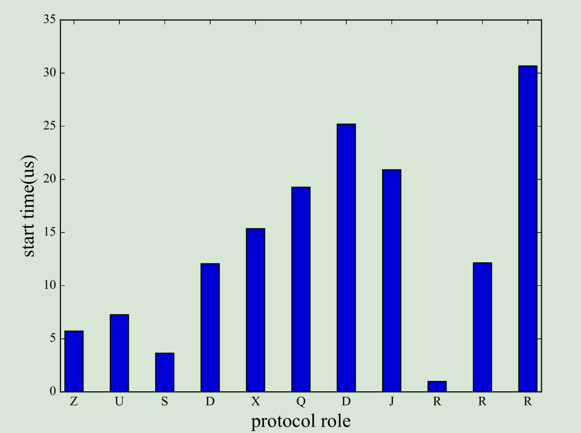 利用matplotlib为论文画图（二）-柱状图_font1 = {'family': 'times new roman', 'weight': 'n-CSDN博客