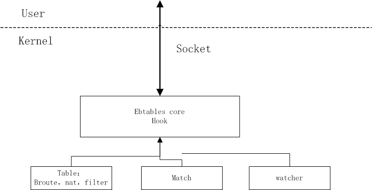linux kernel ebtables接口_ebtables v2.0 registered-CSDN博客