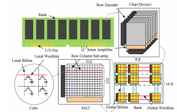 DRAM刷新refresh相关知识归类-基础小知识（三）_dram refresh-CSDN博客
