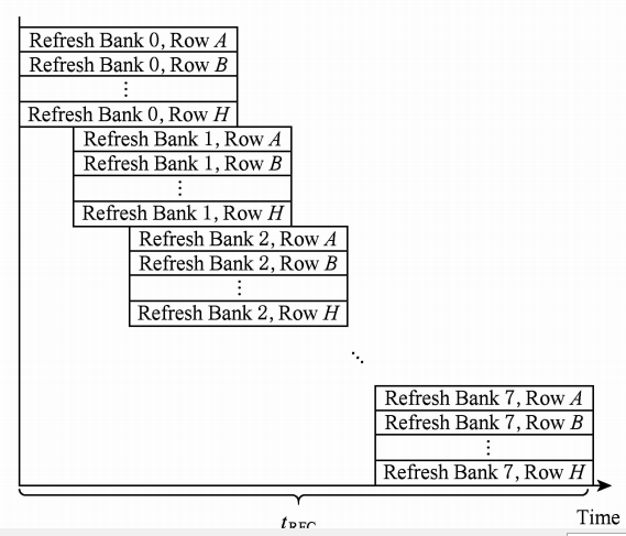 DRAM刷新refresh相关知识归类-基础小知识（三）_dram refresh-CSDN博客