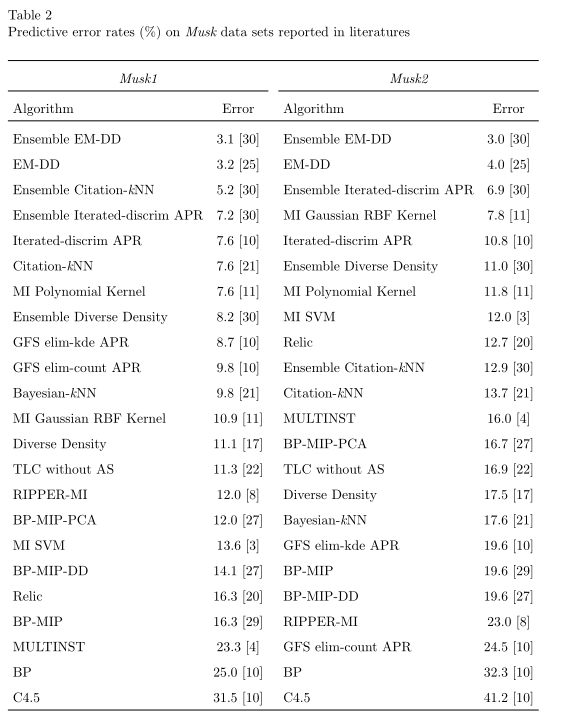 【MIL】论文阅读与翻译——Multi-instance learning: A survey.（2004）_bp-mip-CSDN博客