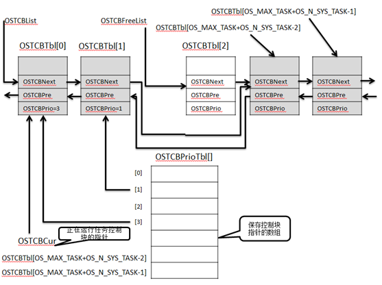 嵌入式实时操作系统uC/os-II（四）-任务控制块_嵌入式系统中任务控制块概念-CSDN博客