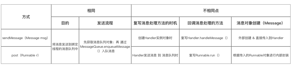 Handler发送消息的方式 Ndmessage Csdn博客