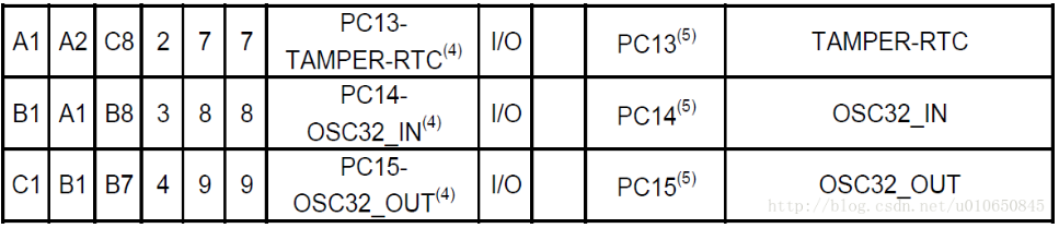 STM32C8T6 PC13、PC14、PC15、特殊引脚更改为普通引脚_pc14 pc15用于输入-CSDN博客