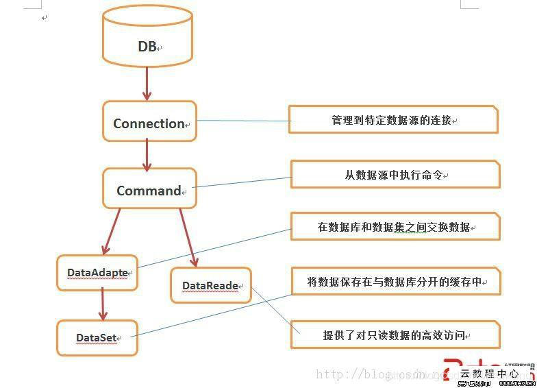 C连接数据库之connection、command、datareader用法总结c Using Connection Csdn博客