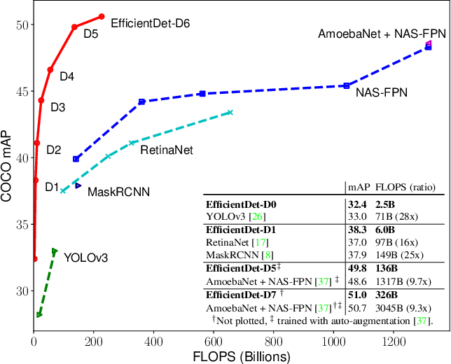 目标检测(YOLO,SSD,Efficientdet,RCNN系列)_mask-rcnn和efficentdet-CSDN博客
