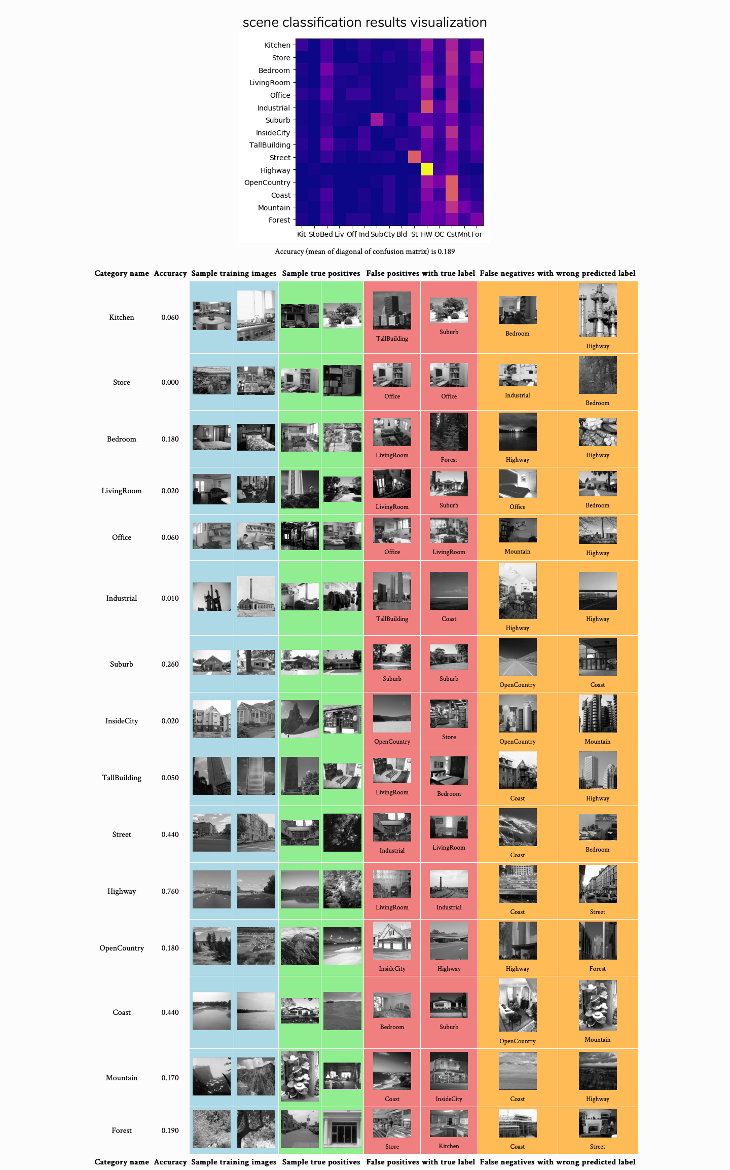 计算机视觉作业（三）Scene Recognition with Bag of Words-CSDN博客