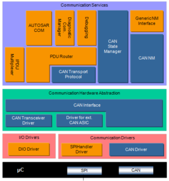 AutoSAR CAN interface & CAN matrix spec解读（初级）-CSDN博客