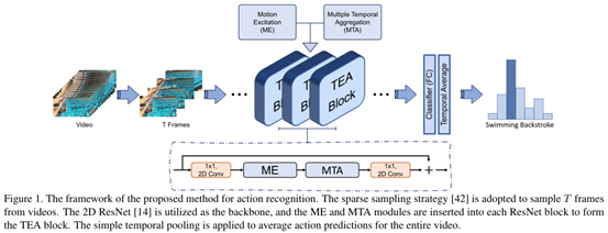 TEA: Temporal Excitation and Aggregation for Action Recognition阅读笔记_tea me模块-CSDN博客