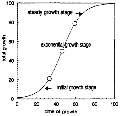 曲线拟合(2)——Richards曲线_richards方程-CSDN博客