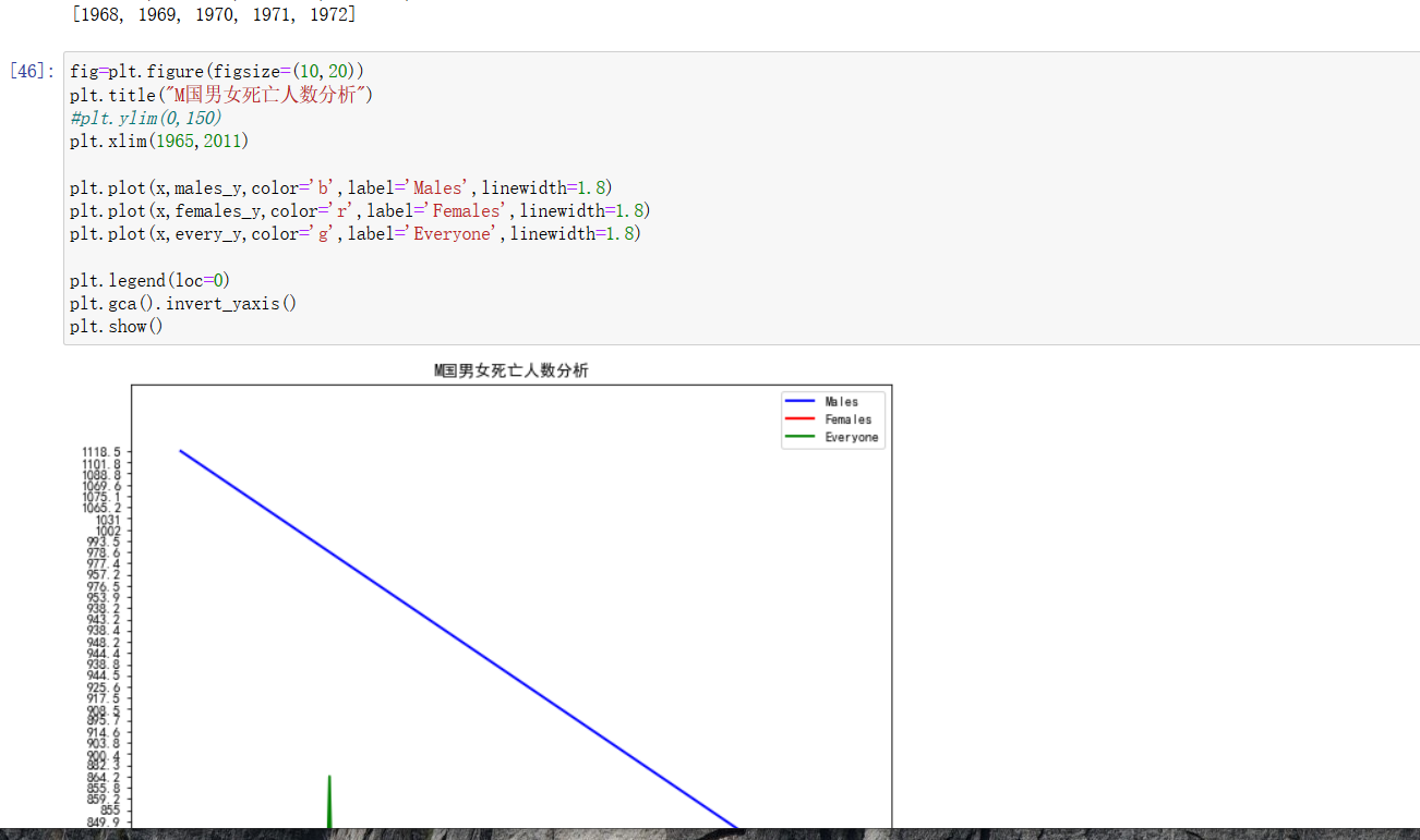 解决python使用matplotlib画折线图y轴逆序问题_python为什么我的散点图y轴的刻度数据值倒过来 反过来的-CSDN博客