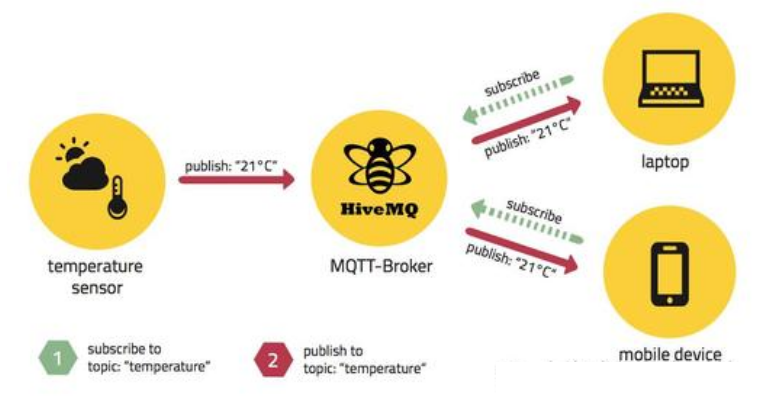 Mqtt（消息队列遥测传输） 是基于 Tcpip 协议栈而构建的，已成为 Iot 通信的标准mqtt 是基于什么协议实现的esim物联工厂的博客 Csdn博客