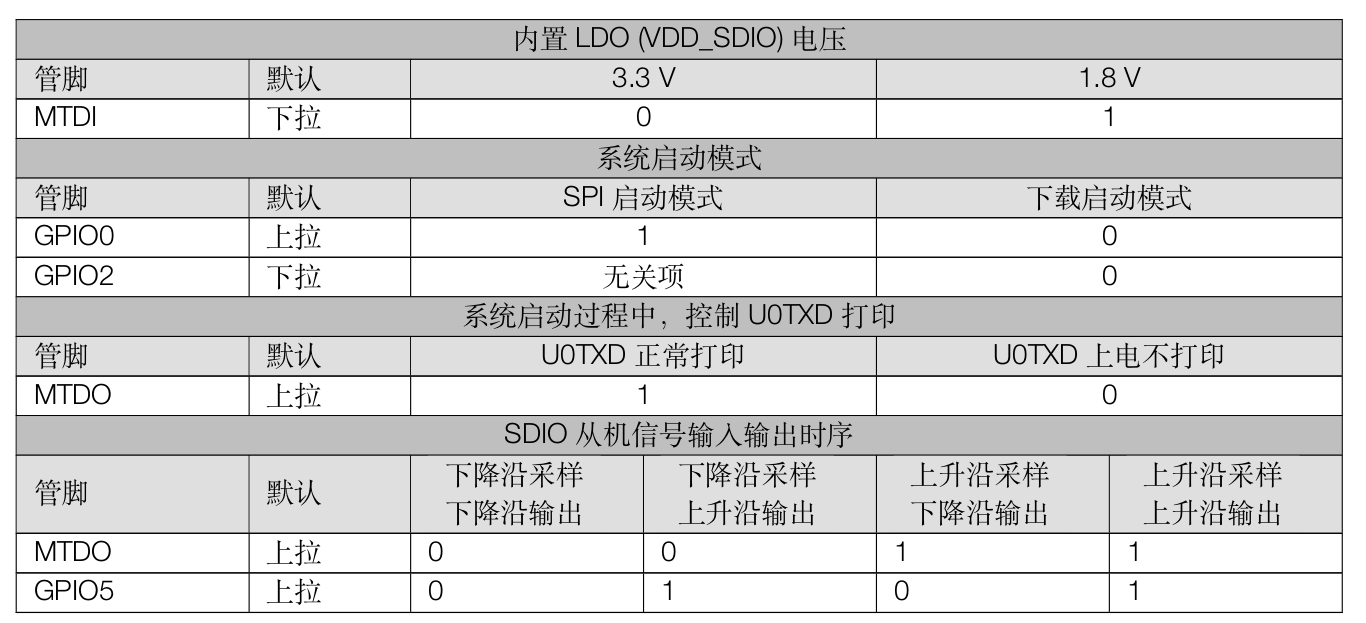 ESP32 基础篇: 启动时 rst cause 和 boot mode_esp32复位类型-CSDN博客