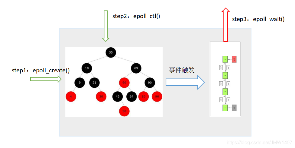 Linux下的I/O复用技术 — epoll如何使用（epoll_create、epoll_ctl、epoll_wait） 以及 LT/ET 使用过程解析_epoll create ctl ...