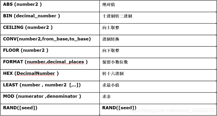 Mysql日期,字符串,数字函数mysql针对不同的字符串开头和当前日期和自增currval函数生成的字符串函数 Csdn博客