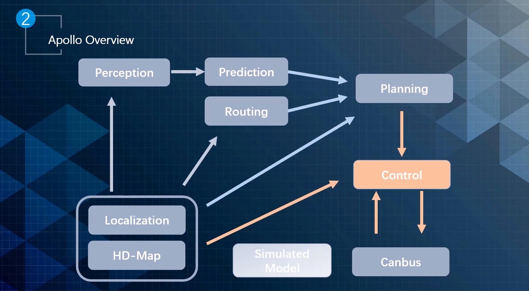 Apollo课程学习6——控制_apollo的控制信息有什么-CSDN博客